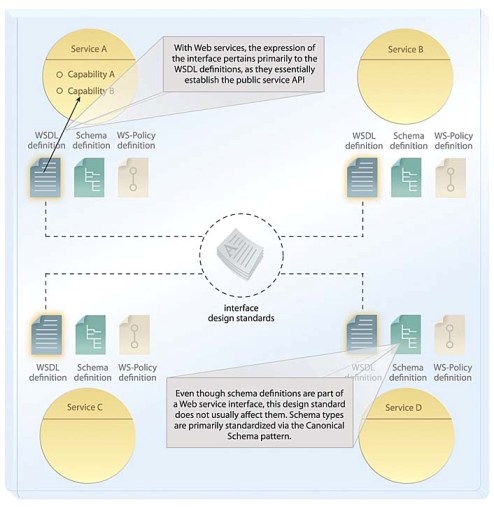 Patterns From Soa Design Patterns By Thomas Erl Part 1