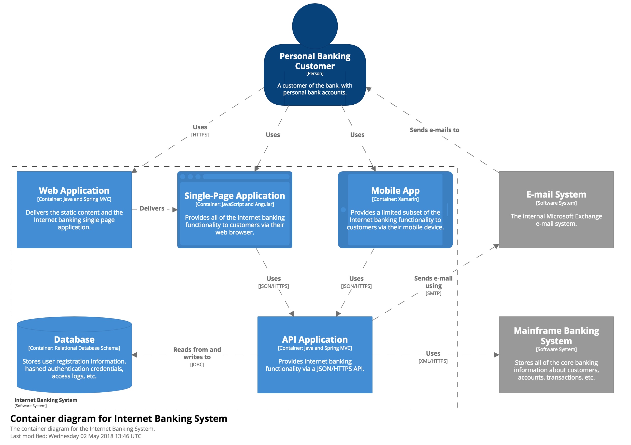 The C4 Model For Software Architecture The C4 Model For Software Architecture