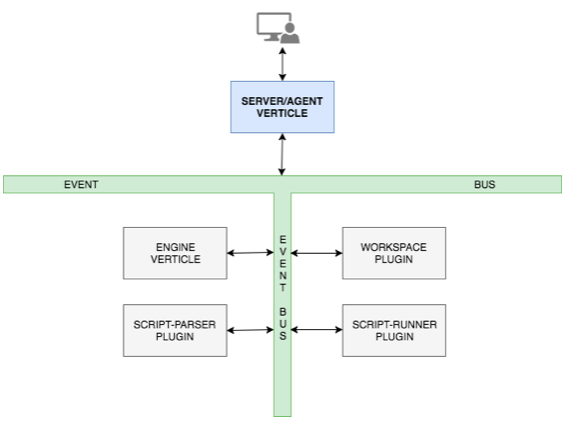 Building a CI System with Java 9 Modules and Vert.x Microservices