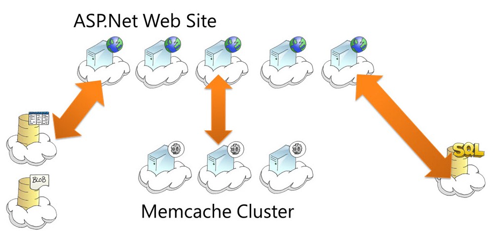 Moving Channel9.msdn.com to Windows Azure