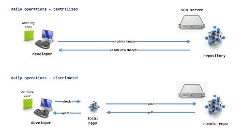 Distributed Version Control Systems in the Enterprise