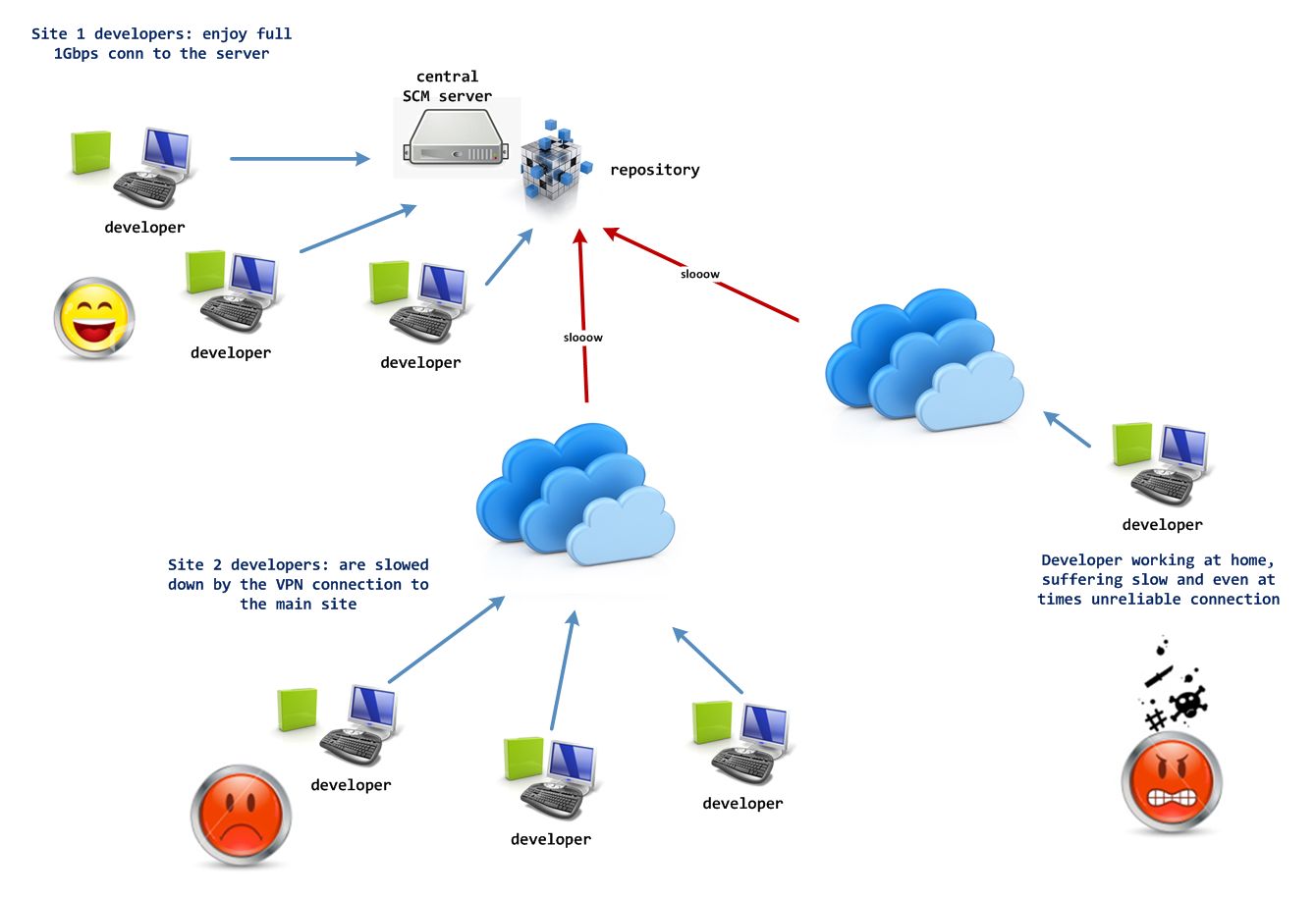 Distributed Version Control Systems In The Enterprise
