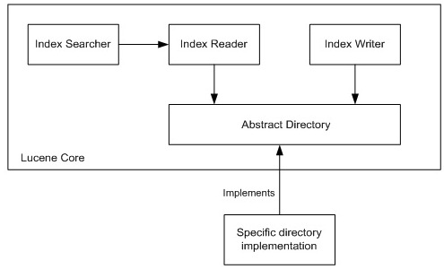 Integrating Lucene with HBase