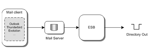 Application Integration Through Mail Servers