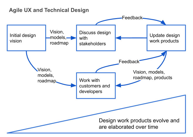 Agile Initiative Planning with Roadmaps
