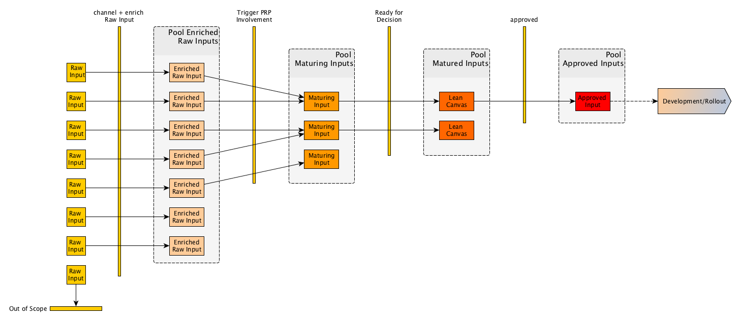 An Agile Input Management Process Framework - The Agile IMP