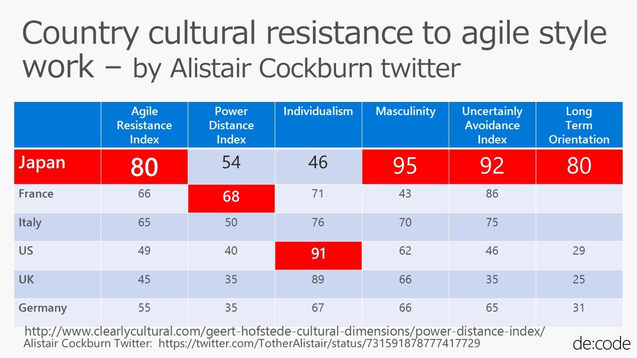 How to Successfully Install Agile/DevOps in Asia