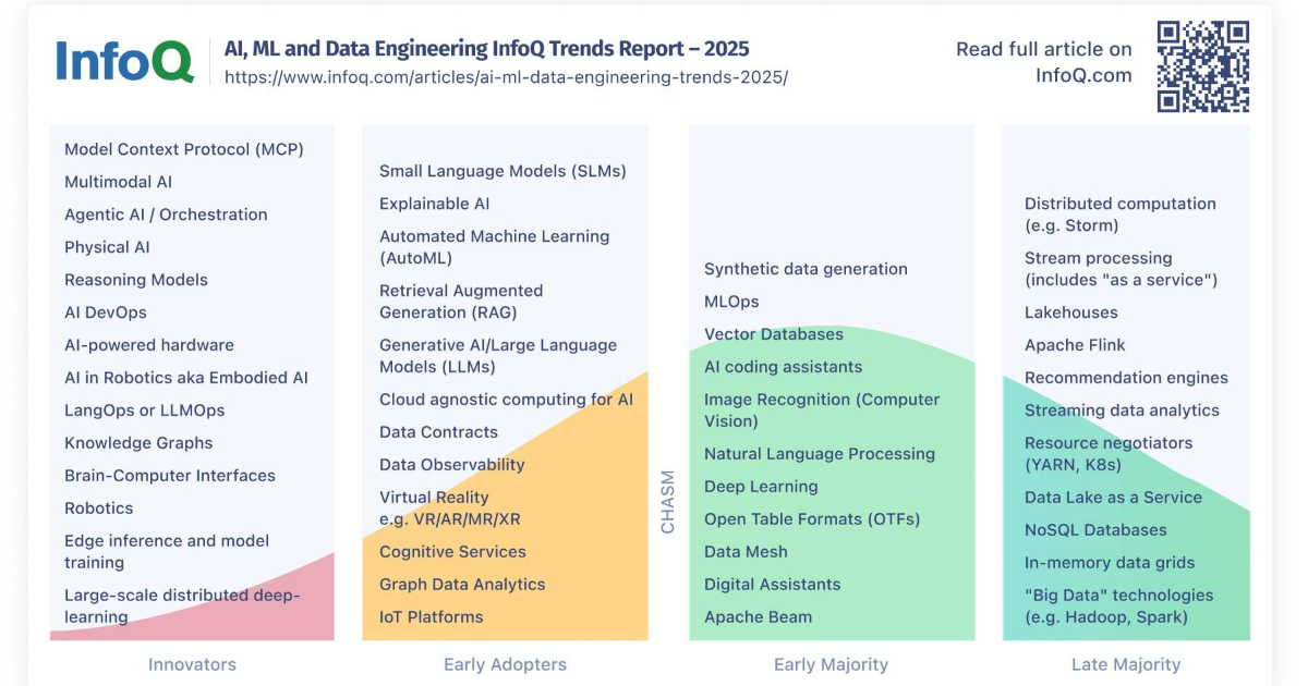 InfoQ AI, ML and Data Engineering Trends Report - 2025 - InfoQ