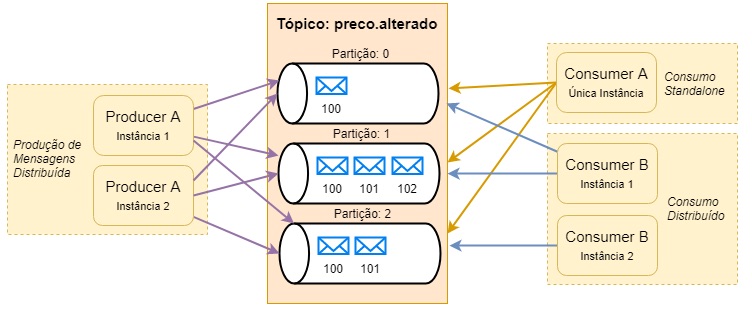 Uma introdução ao Apache Kafka, lições aprendidas em um ambiente de varejo