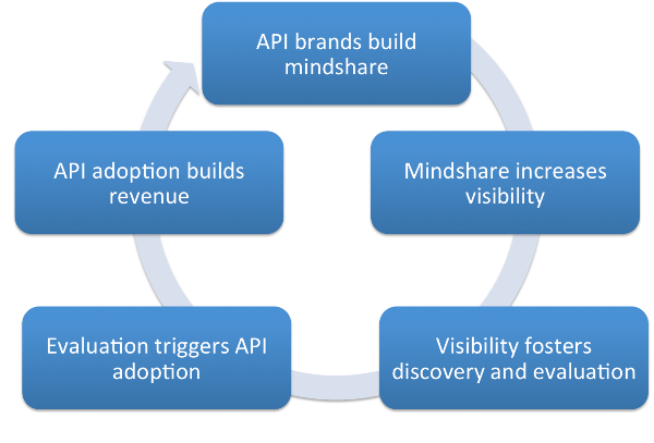 Making the Case for an API Roadmap