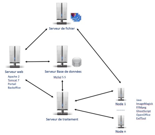 Méthodes Startup : Architecture Technique de Keepeek