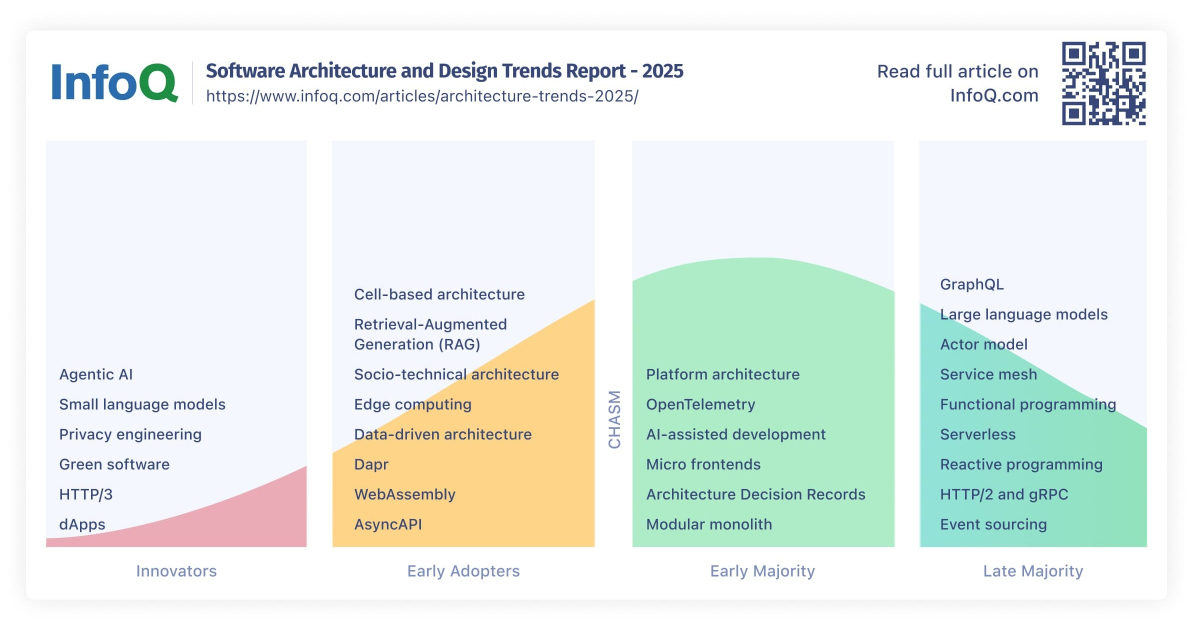 InfoQ Software Architecture and Design Trends Report - 2025 - InfoQ