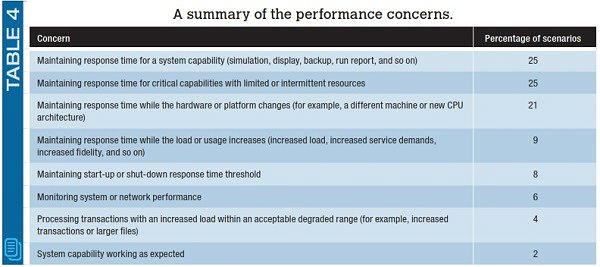 Toward Agile Architecture: Insights from 15 Years of ATAM Data