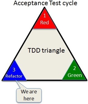 ATDD From the Trenches