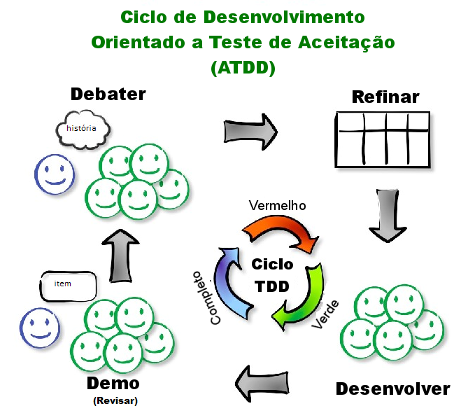 Acceptance Test-Driven Development (ATDD), passo a passo