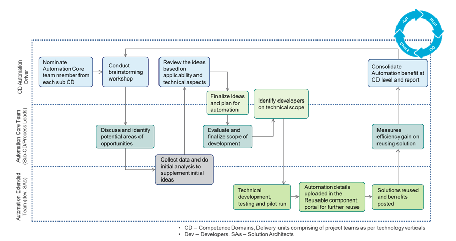 Automation and Lean: Scaling up the Lean Value Chain