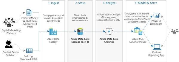 Azure Data Lake Analytics and U-SQL