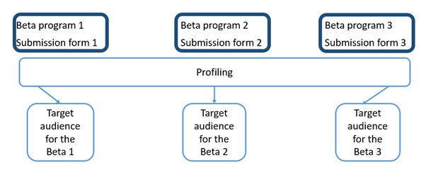 How to Build a Strong Beta Testers Community
