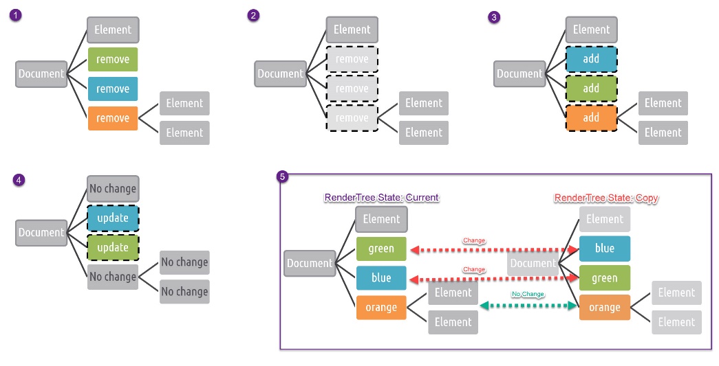 RenderTree do Blazor Explicado