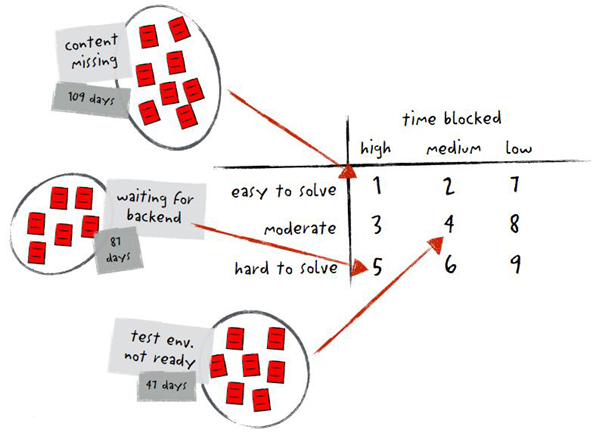Using Blocker Clustering, Defect Clustering, and Prioritization for ...