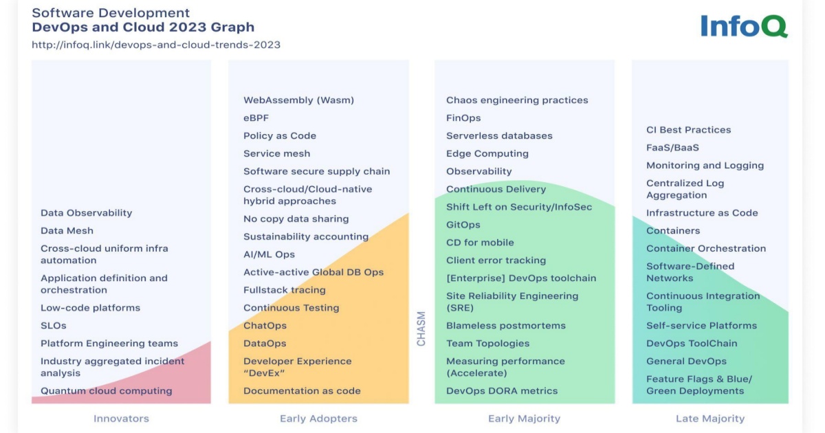 DevOpsとクラウドのInfoQトレンドレポート - 2023年7月 - InfoQ