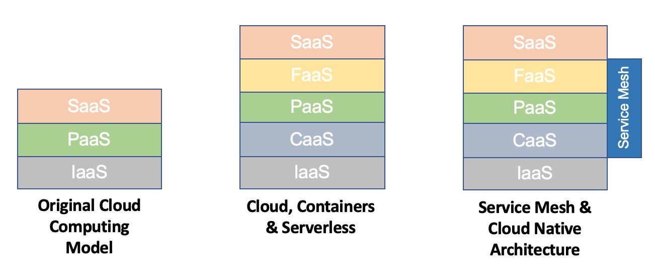 Adoption Of Cloud Native Architecture Part 1 Architecture Evolution