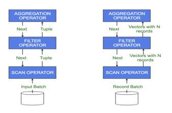 Columnar Databases and Vectorization