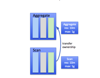 Columnar Databases and Vectorization