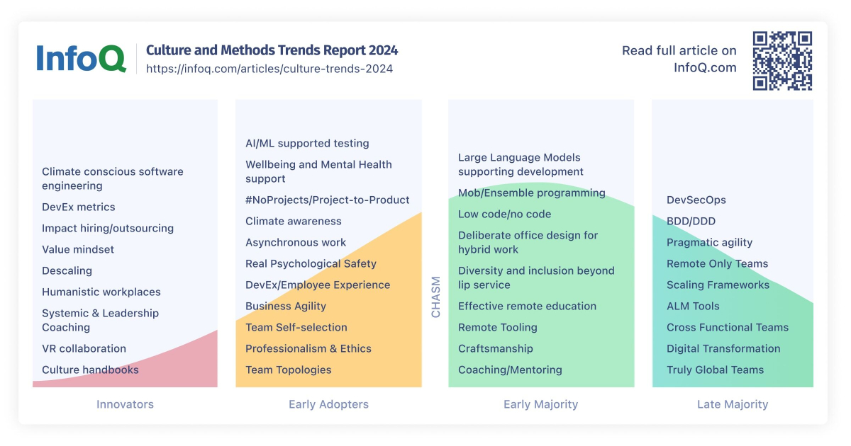 InfoQ Culture & Methods Trends Report - April 2024 - InfoQ