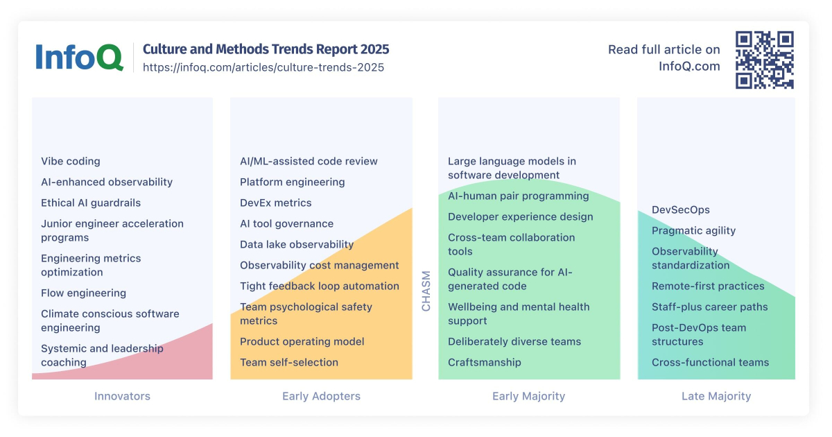 InfoQ Culture and Methods Trends Report - 2025 - InfoQ