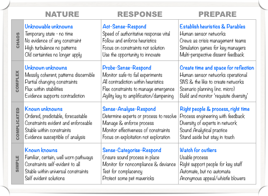 Cynefin 101 – An Introduction