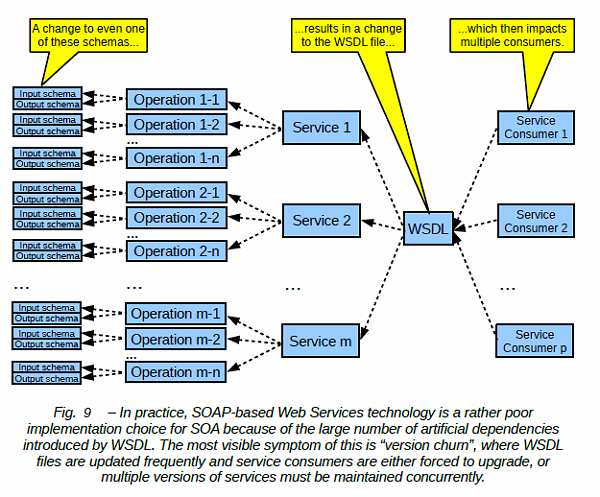 Why Soa Should Be Viewed As Dependency Oriented Thinking”