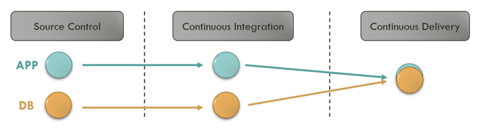 Why and How Database Changes Should Be Included in the Deployment Pipeline