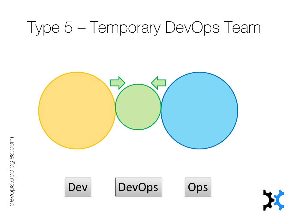 How Different Team Topologies Influence DevOps Culture