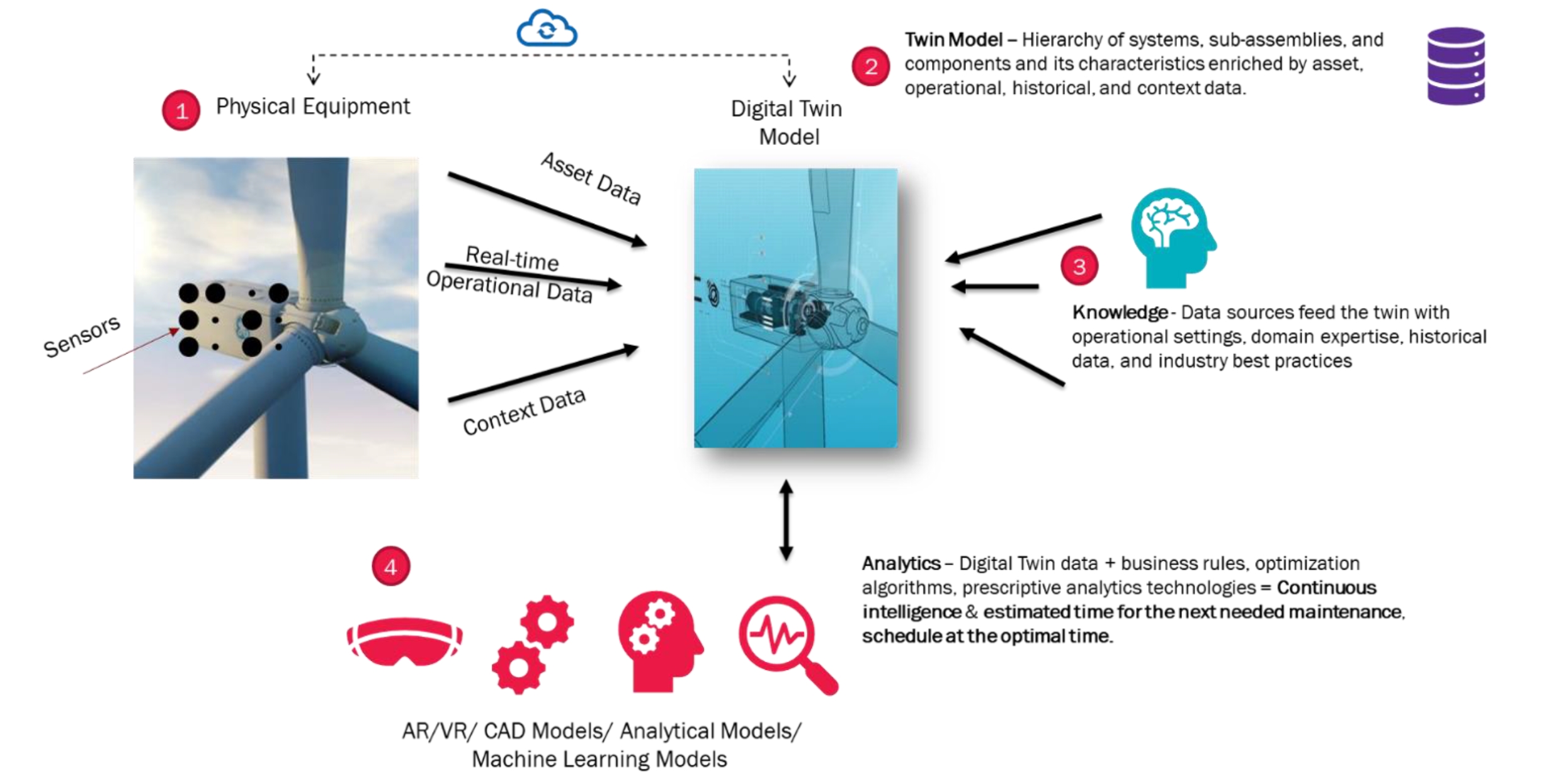 The Perfect Pair Digital Twins And Predictive Maintenance