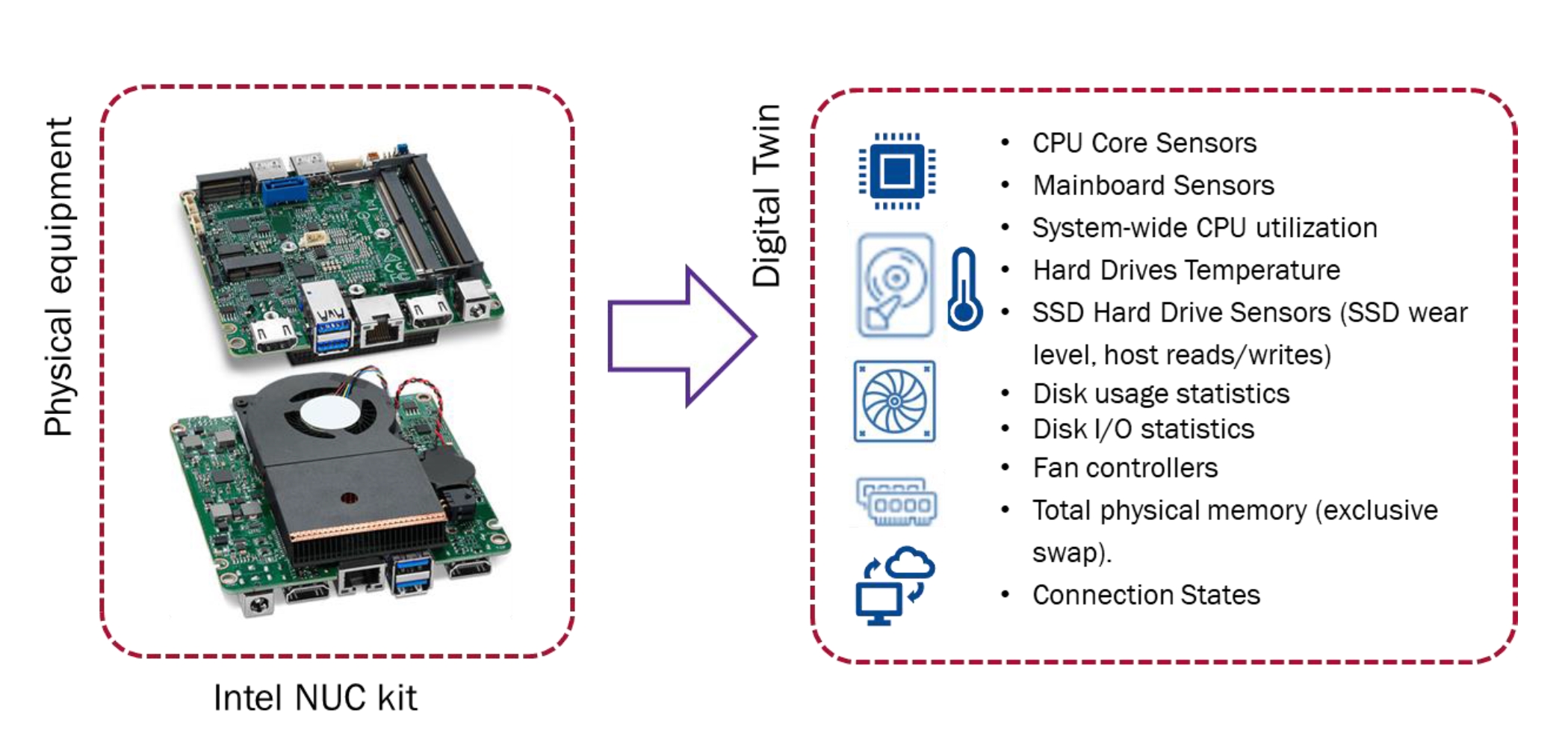 Feature Eclipse Ditto A Digital Twin Framework