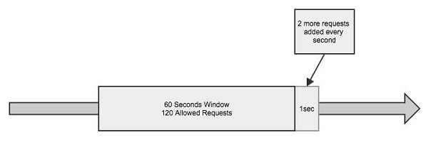 Graph API in a Large Scale Environment