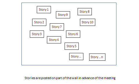 A Fast Story Point Estimation Process