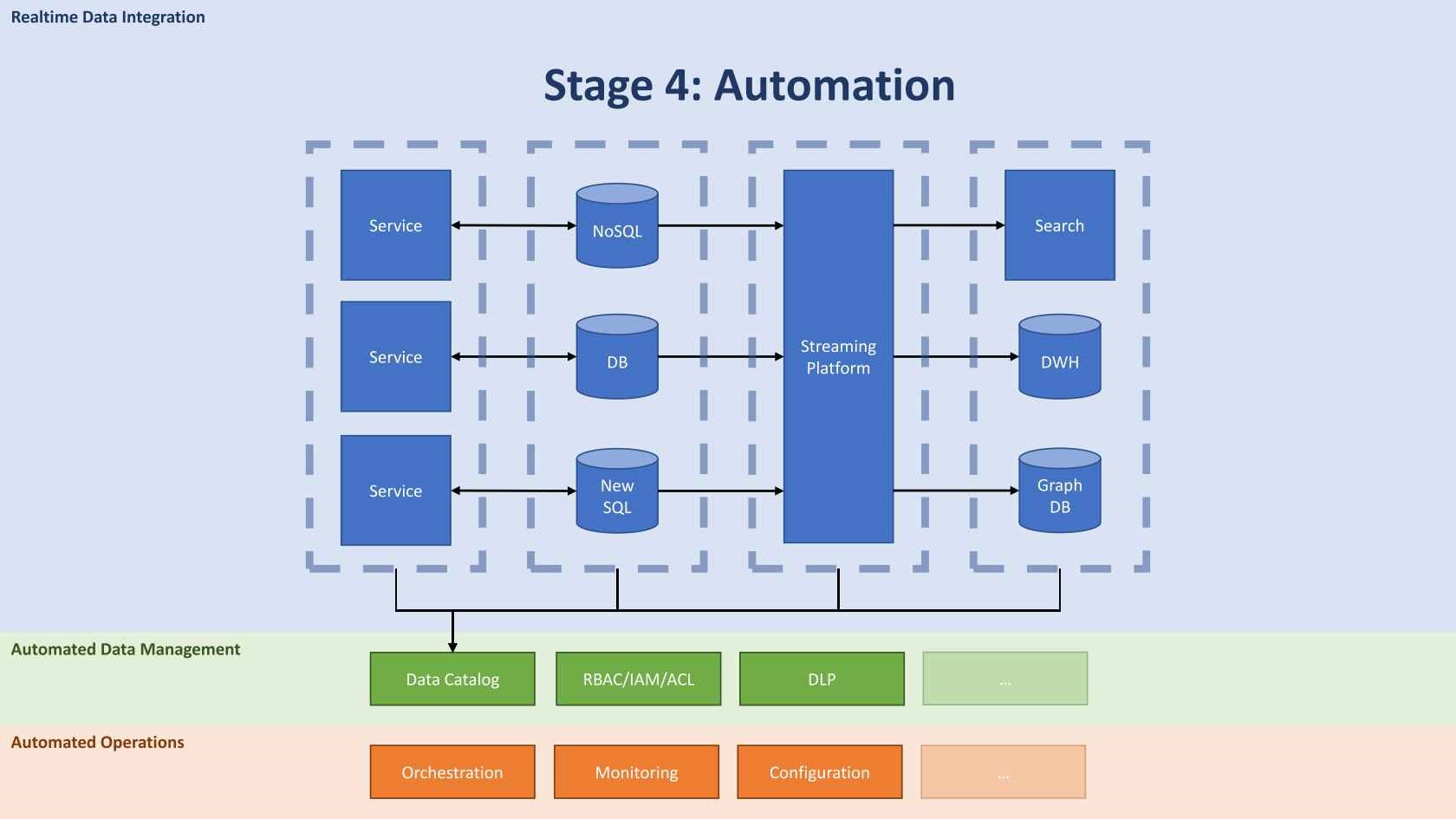 The Future of Data Engineering