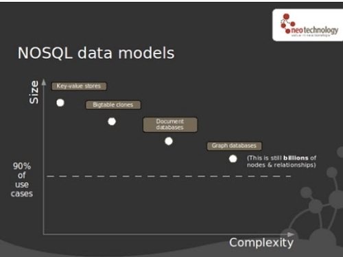 グラフデータベース、NOSQL、Neo4j