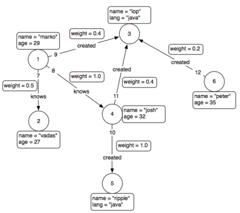 Les Bases Orientées Graphes, NoSQL et Neo4j