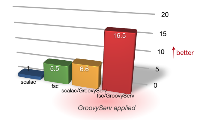 GroovyServ - 高速起動Groovy