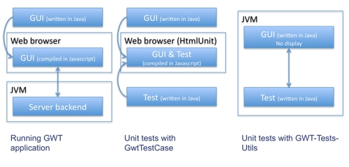 Unit And Integration Testing For Gwt Applications