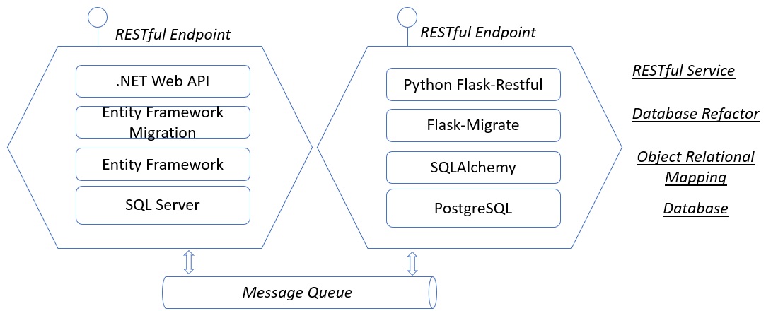 Implementing a Staged Approach to Evolutionary Architecture