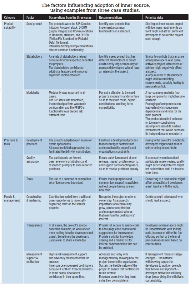Inner Source—adopting Open Source Development Practices In Organizations 