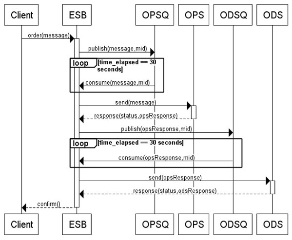 Two Mistakes You Need to Avoid When Integrating Services