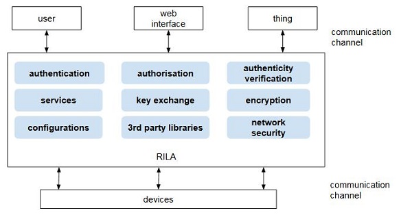 A Reference Architecture for the Internet of Things