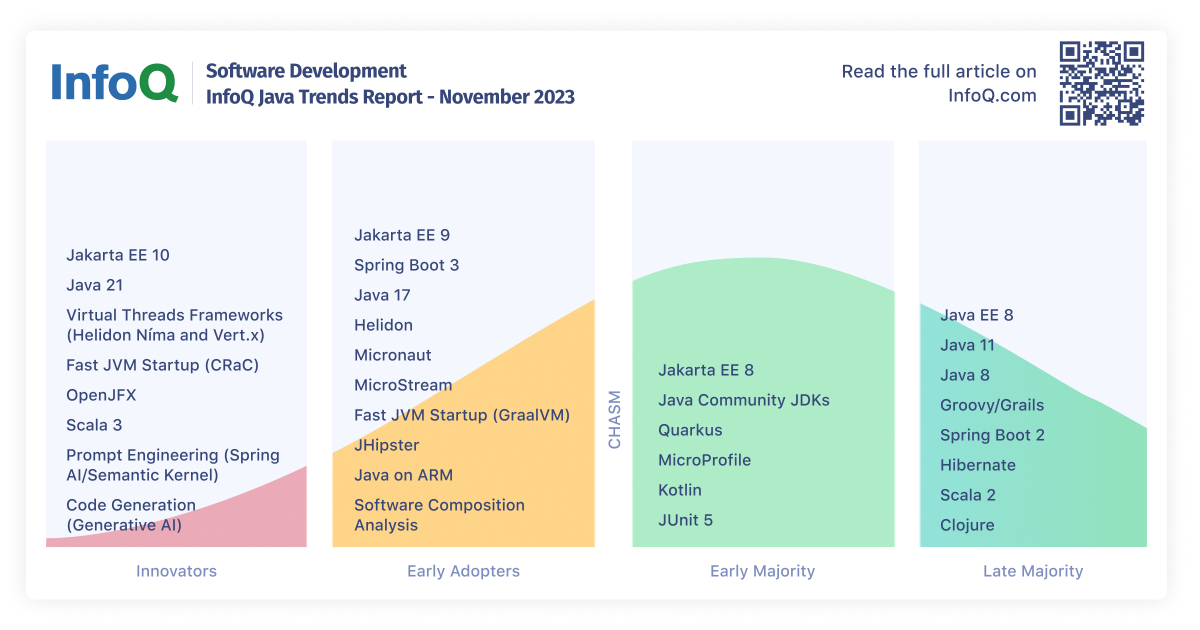 InfoQ Javaトレンドレポート - 2023年11月 - InfoQ