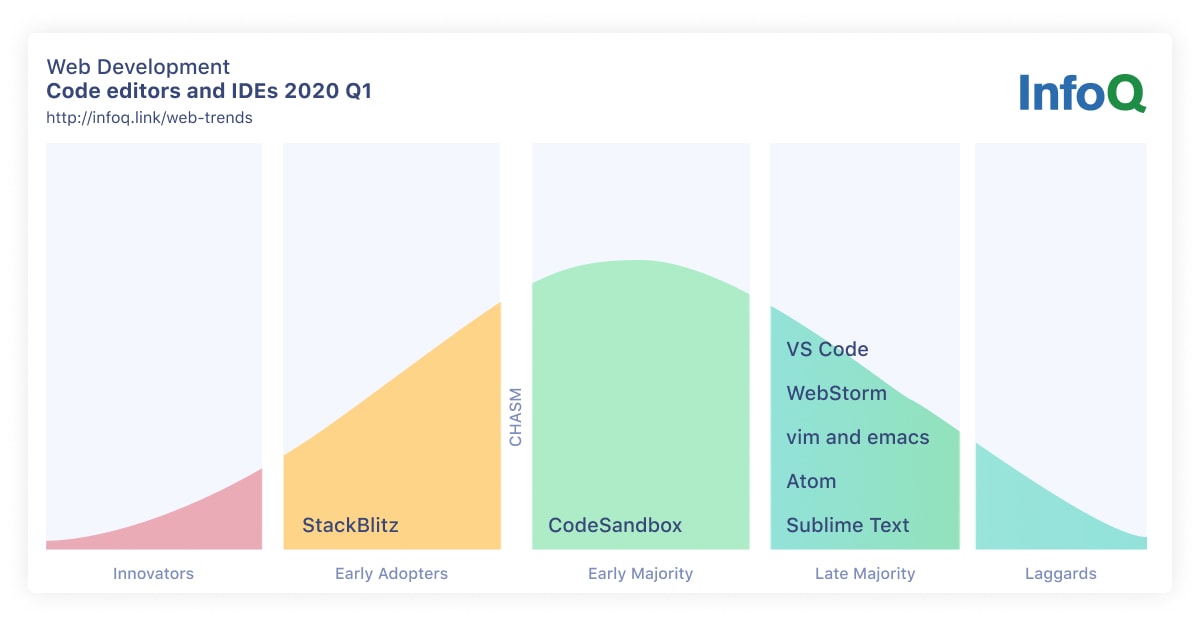 JavaScriptとWeb開発 InfoQ トレンドレポート 2020