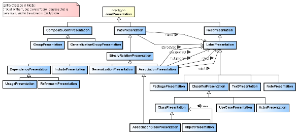 Modeling in the Agile Age: What to Keep Next to Code to Scale Agile Teams
